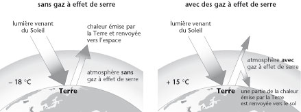 SchÃ©ma effet de serre cm2