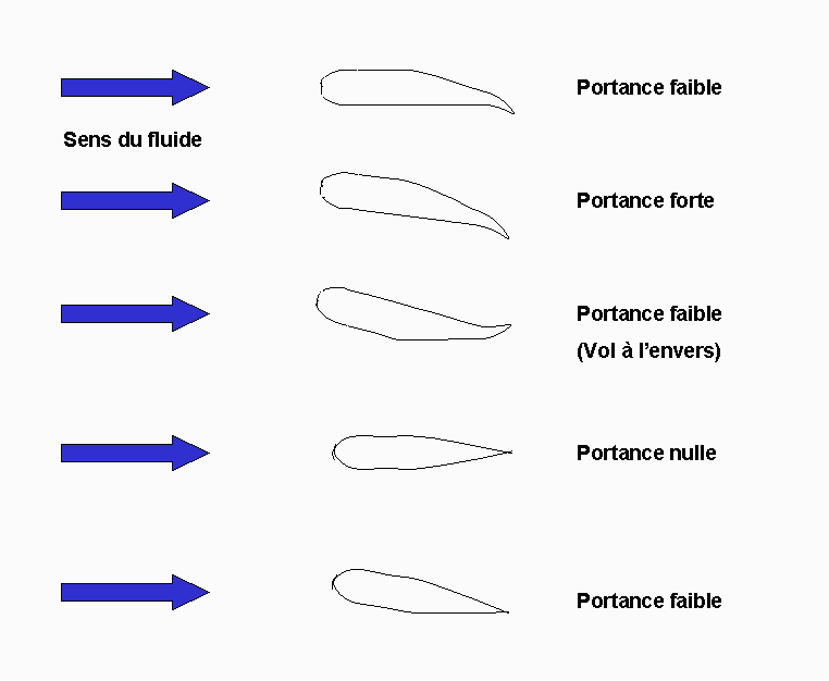 Le vol d'un avion | Le site de la Fondation La main à la pâte